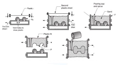 Vacuum Casting Services China: Shape Your Manufacturing